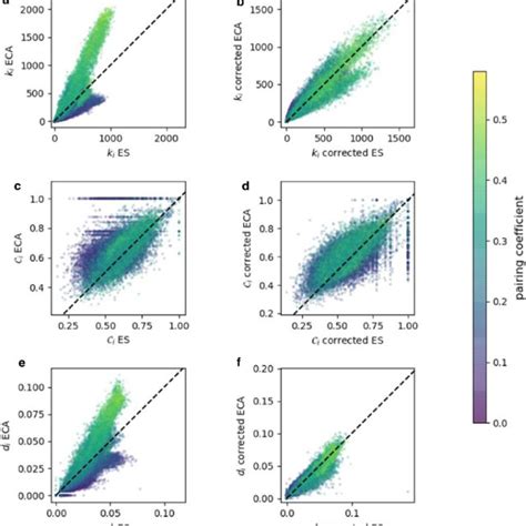 Relationship Between Node Degree Nsi And Local Clustering