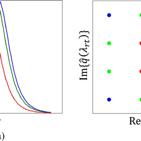 A B Amplitude And Phase Modulation On A Given Discrete Eigenvalue Download Scientific
