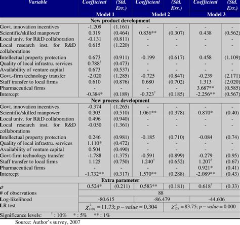 Bivariate Probit Ml Estimation Results Government Policies And Download Table
