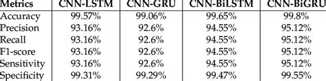 Performance Evaluation Results For The Hybrid Models Download