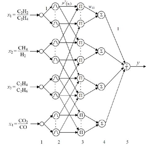 The Structure Of The Proposed Anfis Download Scientific Diagram