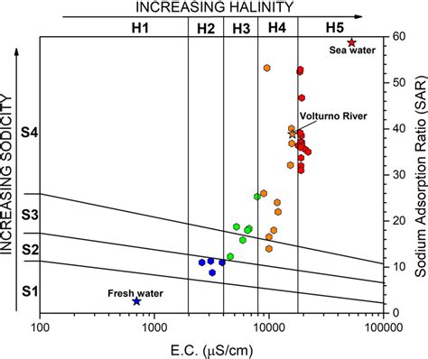 Us Salinity Laboratory Diagram For Classifying Waters Based On Sar And