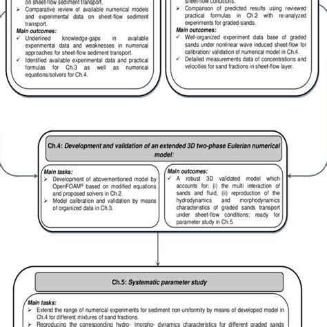 4 Structure Of This Thesis Download Scientific Diagram