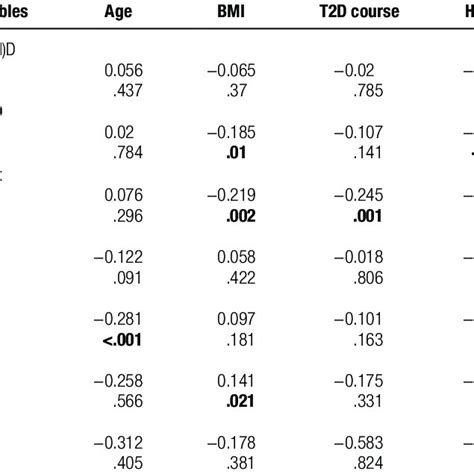 Correlation Analysis Between Hba1c And Bone Metabolism Indices In Man