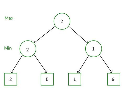 Adversarial Search Algorithms In Artificial Intelligence Ai Geeksforgeeks