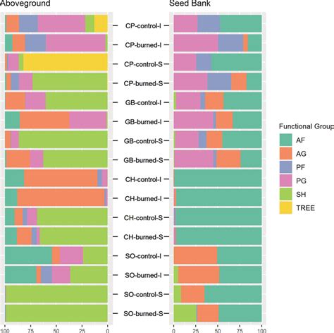 functional group composition in burned and unburned control samples