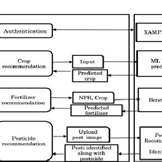 PDF TILLAGE An Ensemble Based Agricultural Crop Recommendation System