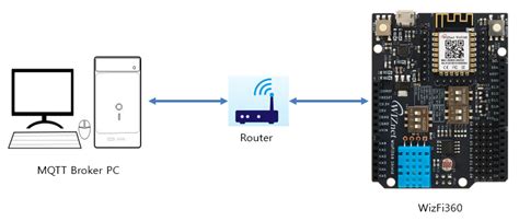 MQTT Client WizFi