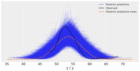 Gaussian Inferences T Babe Update Of Beliefs Bayesian Reasoning In Data Science DATA