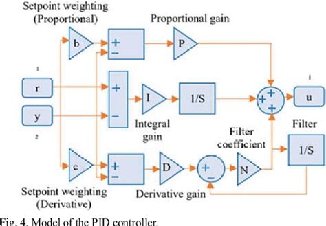 Figure 4 From Pid Controller Based Automatic Solar Powerdriven Grass