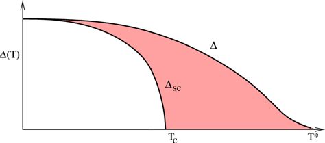 Contrasting Behavior Of The Excitation Gap ∆t And Superfluid Order
