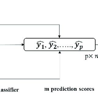 Proposed Stacking Model Architecture Download Scientific Diagram