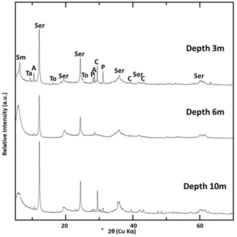 Xrd Traces Of Randomly Oriented Powder Samples Of Dh4 At Three Depths