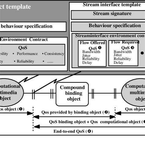 computational concepts used for the specification of qos download