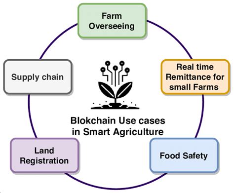 Blockchain Used In Agriculture