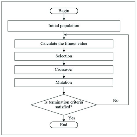 comparison between genetic algorithms of proportional integral