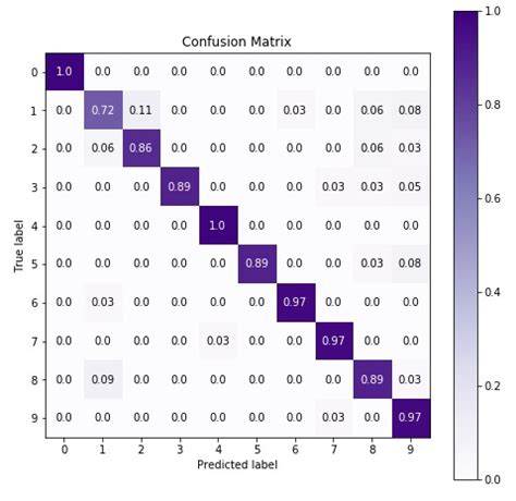 Scikit Learn Naive Bayes Classifiers