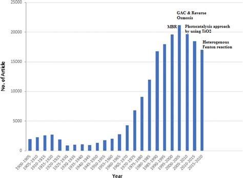 The Number Of Research Articles Published Yearly Based Upon Removal Of