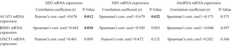 Forward And Reverse Primers Used For Real Time Qpcr Download