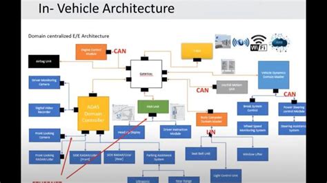 Veeresh P S On Linkedin Introduction To Automotive Ethernet