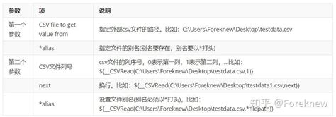 Jmeter基础系列（六）jmeter参数化之csvread Csdn博客