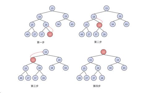 深入理解二叉树：遍历、存储与算法实现 二叉树顺序存储实xian更简单层序遍历 csdn博客