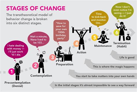 Stages Of Change Model Concept And More MantraCare