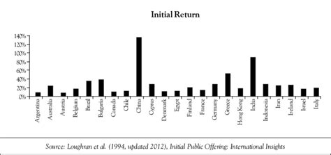 Initial Return On Ipo Underpricing Download Scientific Diagram