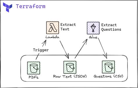 Automatically Managing Data Pipeline Infrastructures With Terraform