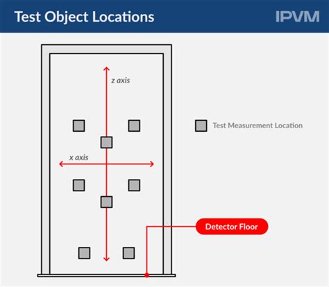 Ipvm Metal Weapons Detection Test Procedures