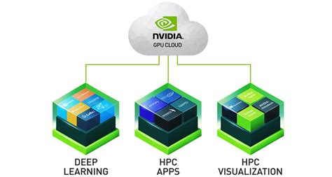 Simplify The Deployment Of HPC Applications With NVIDIA GPU Cloud