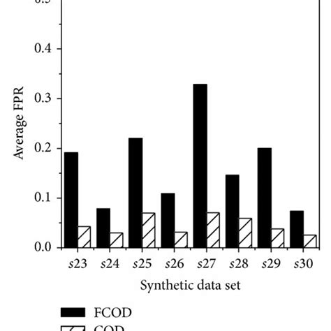 Outlier Detection Performance In Synthetic Wsn Data Sets S23~s46 With