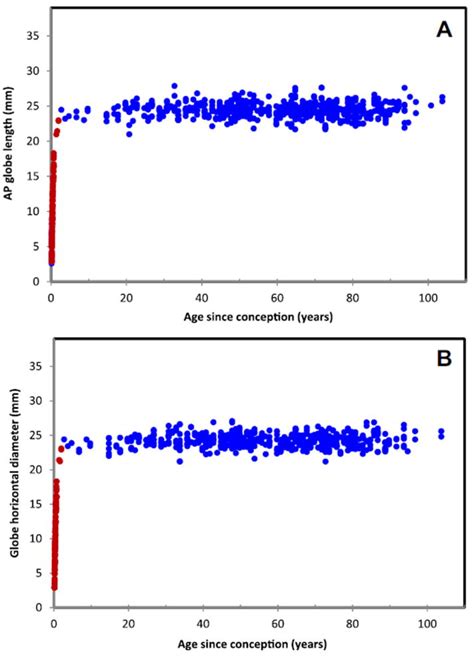 Human Ocular Biometry PMC