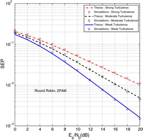 Sep Of Rrs For Weak Moderate And Strong Turbulence And 2 Pam