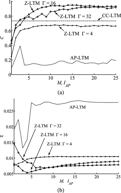A Classification Accuracy C And B Feature Identity Ratio For