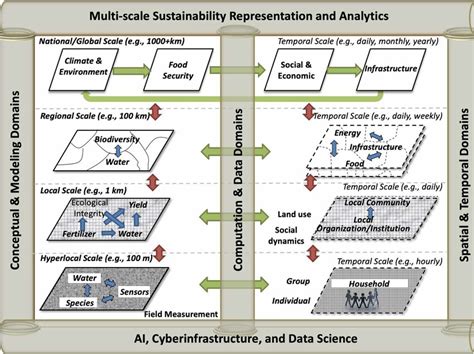 A Framework For Multi Scale Analysis And Modeling Of Sustainability