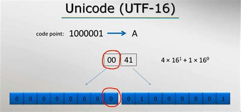 Utf 8 Vs Utf 16 Encoding Which One Is Prevalent Techdim