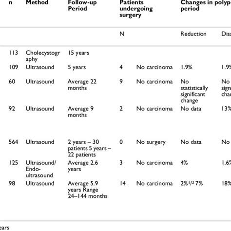 Pdf Ultrasonographically Detected Gallbladder Polyps A Reason For Concern A Seven Year