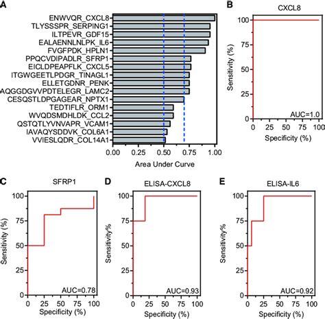 Targeted Proteomics Validation Using Elisa Reveals Cxcl8 And Il 6 As Download Scientific