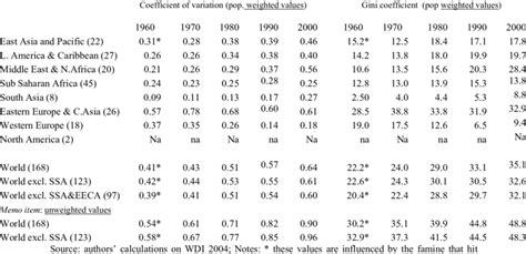 Coefficient Of Variation And Gini Coefficient Of The Intra Regional And Download Table
