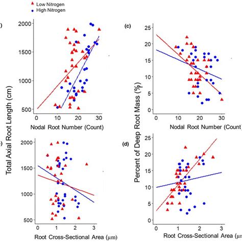 Relationship Between Shoot Biomass Nodal Root Number And Root
