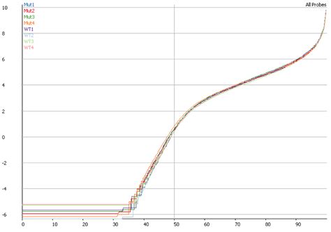 QC Fail Sequencing RNA Seq Samples Can Be Contaminated With DNA