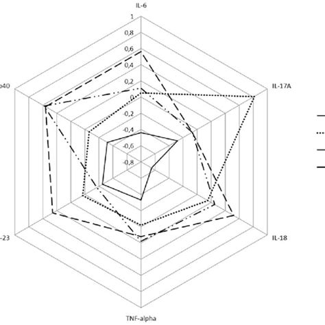 Standardized Biplot Generated Using Pls Da Analysis Visualizing The
