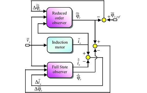Scheme Of The Proposed Luenberger Observer For Induction Motor Download Scientific Diagram