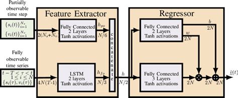 Physics Informed Deep Neural Network Method For Limited Observability State Estimation Paper