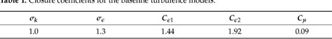 Table 1 From Development Of Explainable Data Driven Turbulence Models