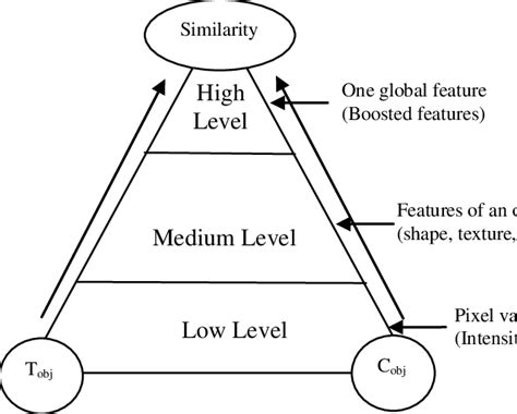 Object Representation And Matching In Feature Space T Obj Target