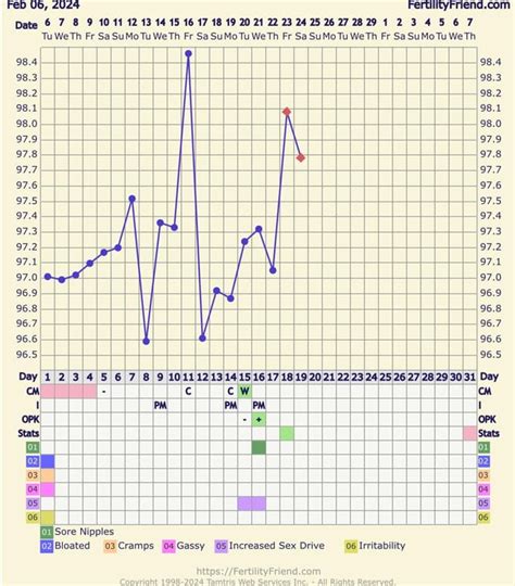 Help with chart and determining ovulation : r/TFABChartStalkers