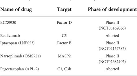 Table 1 From The Role Of The Complement System In Primary Membranous Nephropathy A Narrative
