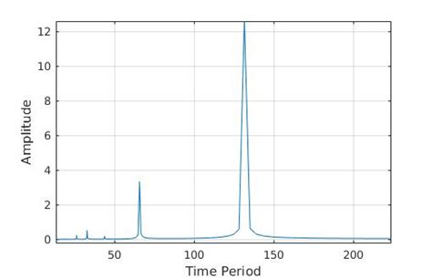 Matlab Fft Showing Multiple Peaks Instead Of One Stack Overflow